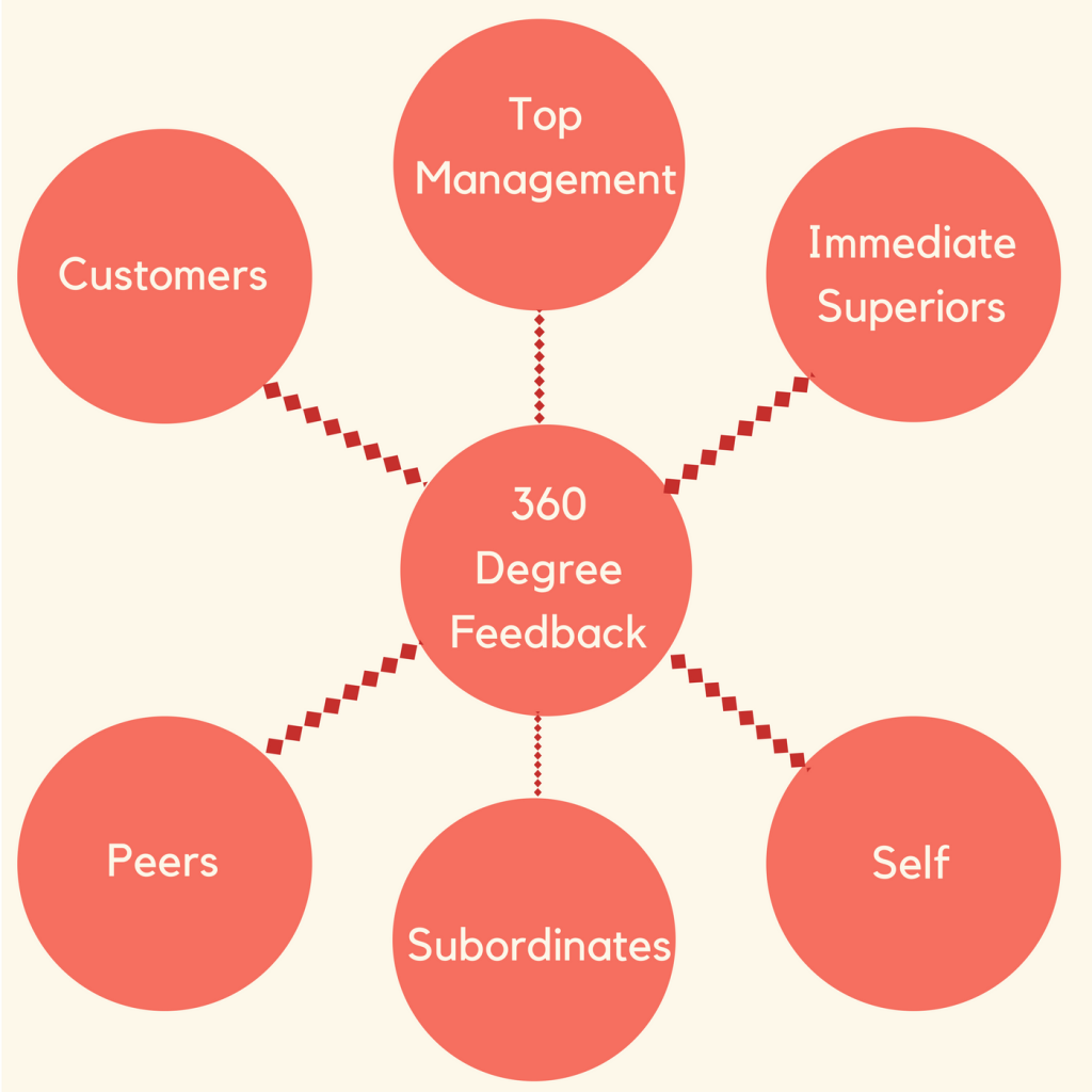 360 Degree Feedback: A Complete Overview – GroSum Blog
